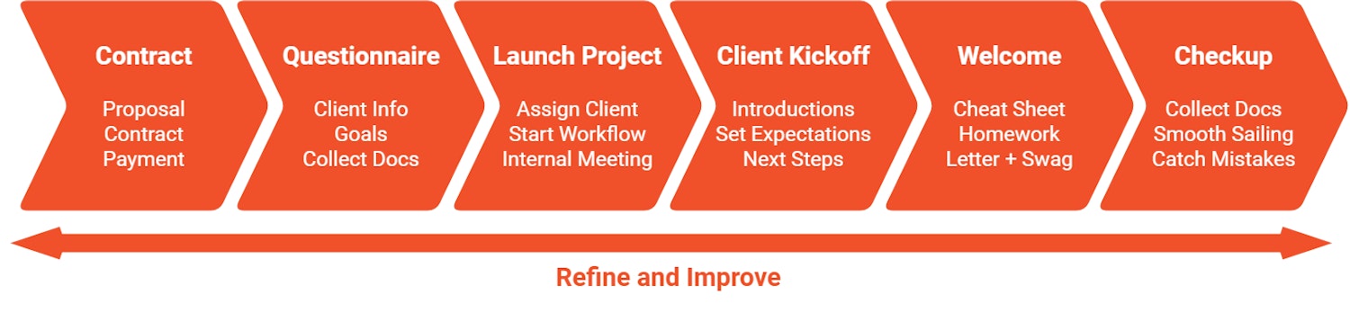 Client Onboarding Guide: 7 Steps to Build Happy Relationships